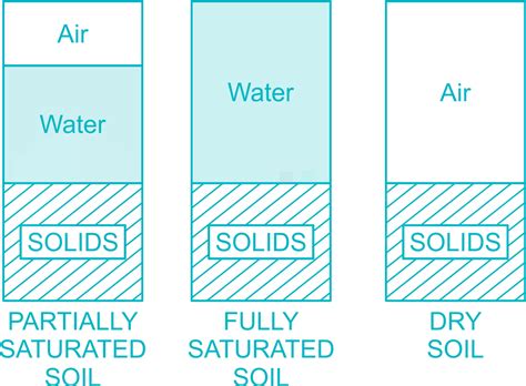 Explain Three Phase Diagram Of Soil Three Phase Diagram Of S