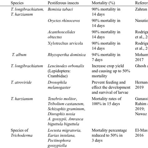 Efficacy Of Species Of Trichoderma Hypocreaceae On Pestiferous