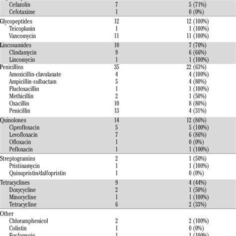 Pdf Staphylococcus Intermedius Infections Case Report And Literature