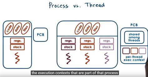 Insidejava Process Vs Threads