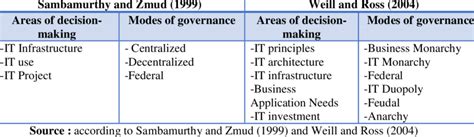 Areas And Modes Of It Decision Making Download Scientific Diagram