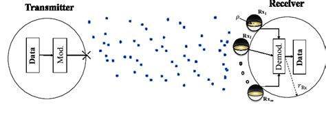 Transmitting Molecule