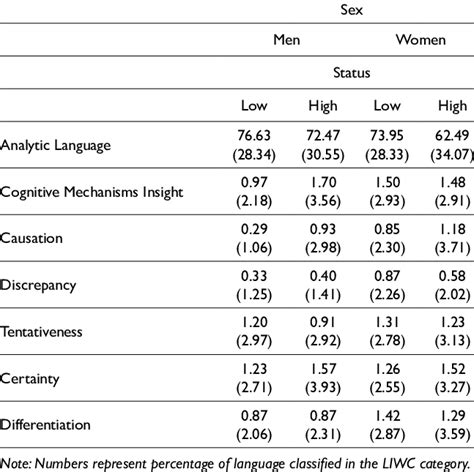 Means And Standard Deviations For Percentage Of Various Aspects Of