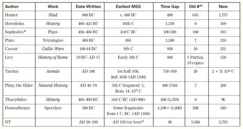The Bibliographical Test Updated Christian Research Institute