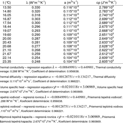 Values Of Thermal Conductivity Thermal Diffusivity And Volume Specific