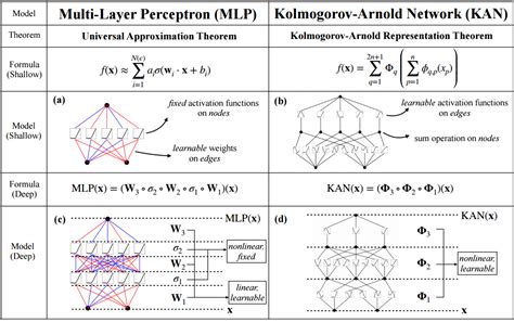 Exploring Kans A Unique Approach To Function Approximation In Ai By