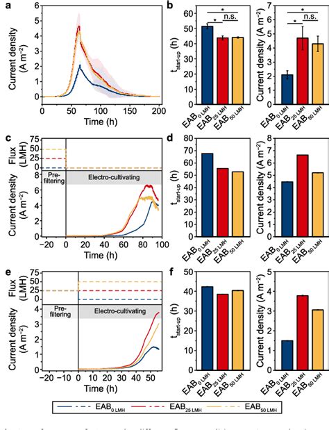 figure 1 from dynamic membrane filtration accelerates electroactive