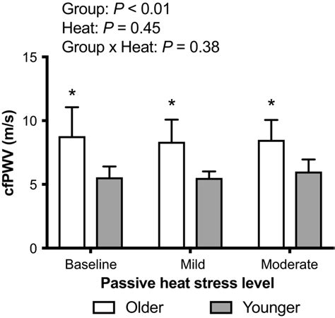 Carotid‐to‐femoral Pulse Wave Velocity Cfpwv During Passive Heat