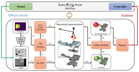 How To Not Train Your Dragon Training Free Embodied Object Goal