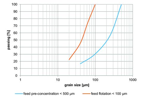 Grain Size Distribution Feed Pre Concentration Feed Flotation
