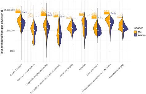Sex Based Differences In Medicare Reimbursements Among Ophthalmologists