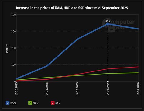 New Report Shows Ram Prices Are Continuing To Fall In…