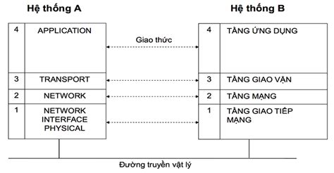 Giao Thức Tcpip Là Gì So Sánh Mô Hình Osi Với Mô Hình Tcpip