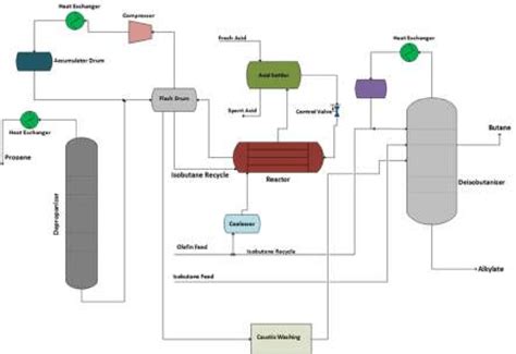 Basic Process Flow Diagram To The Alkylation Process Catalyzed By H 2