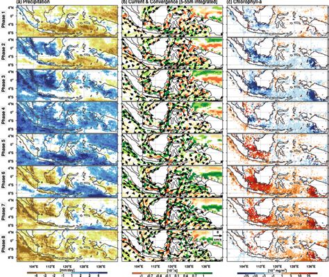 Variable Anomalies Associated With The Eight Mjo Phases A Surface Download Scientific