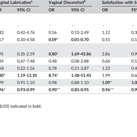 multivariable logistic binary regression models for sexual dysfunction