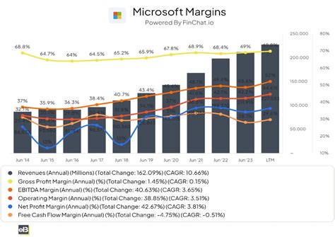 Decoding Microsofts Financials A Beginners Guide To Income Statement