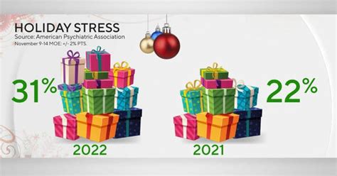Managing Stress During The Holiday Season Cbs News