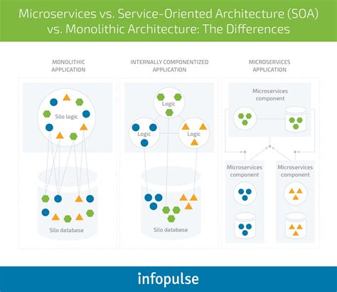 the importance of microservices architecture for modern applications by infopulse medium