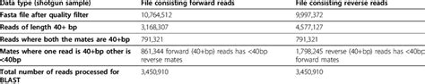 Details Of Sequence Reads Of Shotgun Solid Dataset Download Table