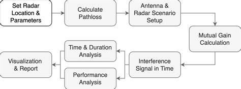 the block diagram of proposed interference simulation method