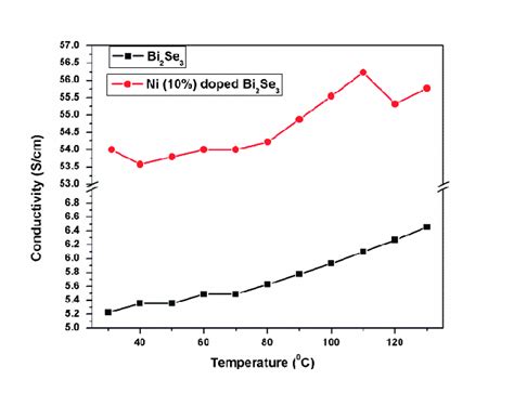 Variation Of Electrical Conductivity With Temperature For Bi 2 Se 3 And