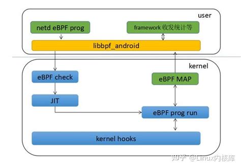 Android Linux Ebpf网络相关原理（详细分析~） 知乎