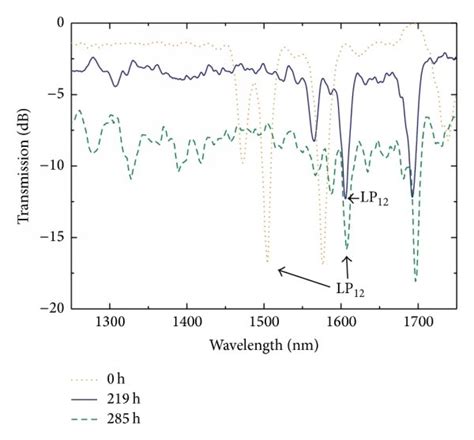 Evolution Of The Grating Spectrum During The Heat Treatment At 1000°c