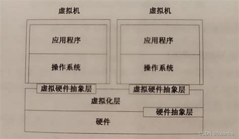 Openstack虚拟化 Csdn博客