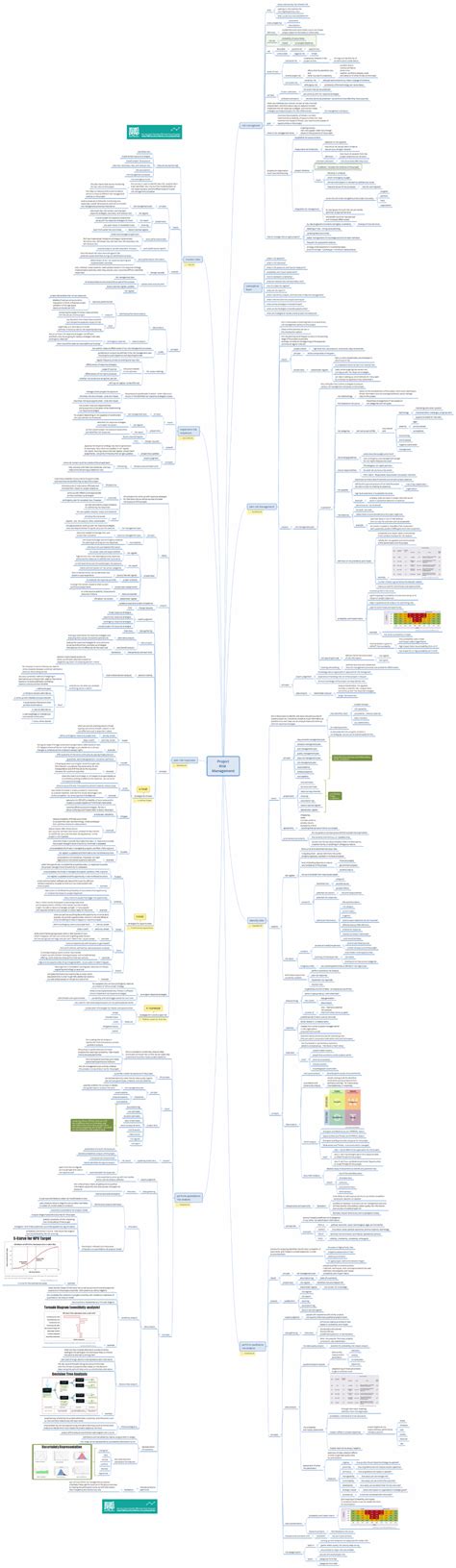 Risk Management Mind Map My Xxx Hot Girl