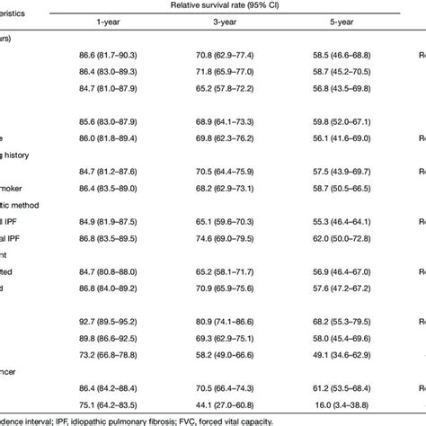 Relative Survival Rate For Ipf By Age Sex Smoking History Diagnostic