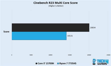 Core I7 13700h Vs Ryzen 7 7735hs Our Recommendation Tech4gamers
