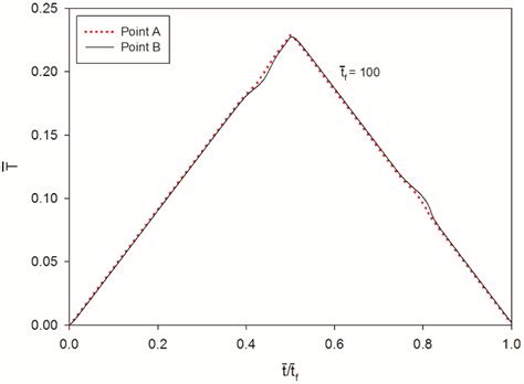 non dimensional temperature evolutions with respect to normalized time