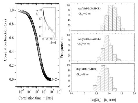 Dls Measurementsleft A Typical Correlation Function Cτ As A