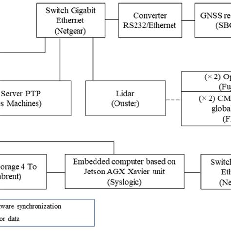 data and synchronization communication scheme download scientific