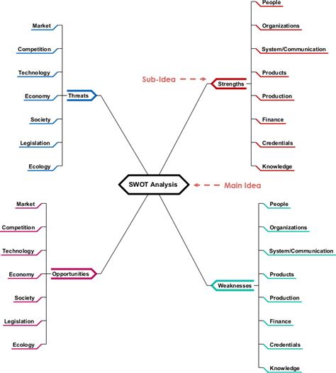 Mind Map Diagrams Example Swot Analysis Visual Paradigm Community Circle