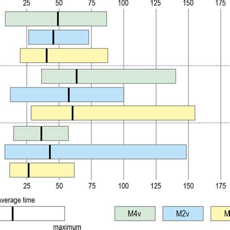 Answer Time Of Participants When Using Different Multivariate Map Types Download Scientific