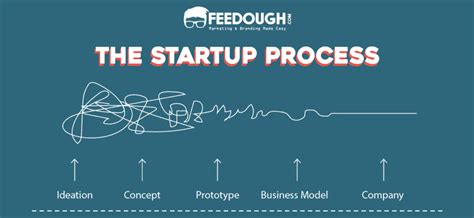 The Startup Process Feedough