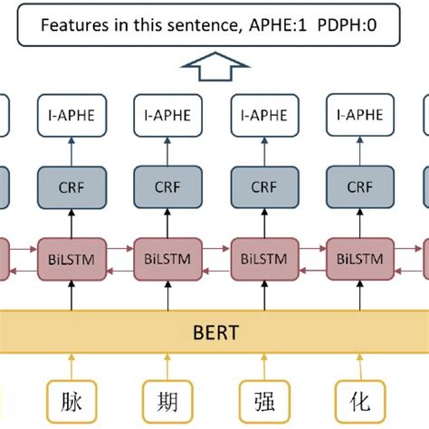 Pdf Identifying Diagnosis Evidence Of Liver Cancer In Chinese