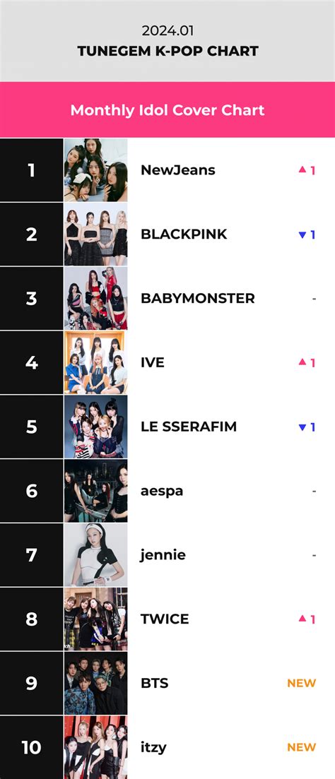 K Pops 2024 Starts Strong Girl Groups Lead The Way In January Charts
