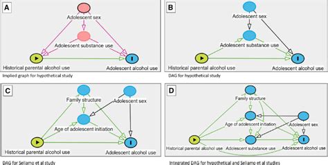 Directed Acyclic Graph