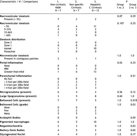 Comparison Of Nash Crn Histological Features Identified In Nash Nash
