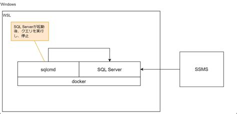 Wslのdockerコンテナ上でsql Serverを実行し、windowsから利用する方法