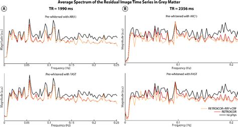 Average Spectrum Of The Residual Image Time Series Using The Classical Download Scientific