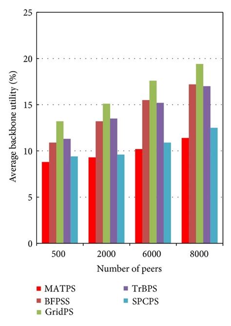 the average backbone utility compared with network scale download