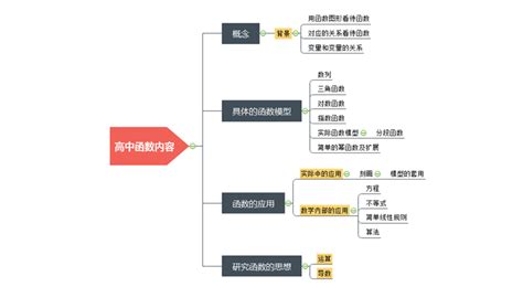 简单高中生思维导图 千图网