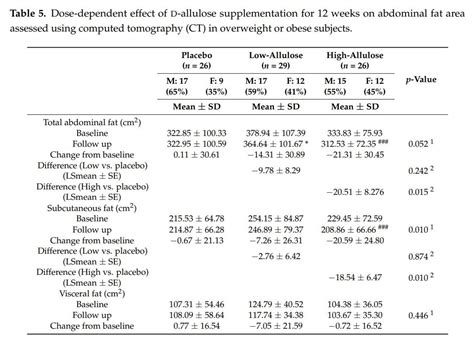 Table 5 Dose Dependent Effect Of D Allulose