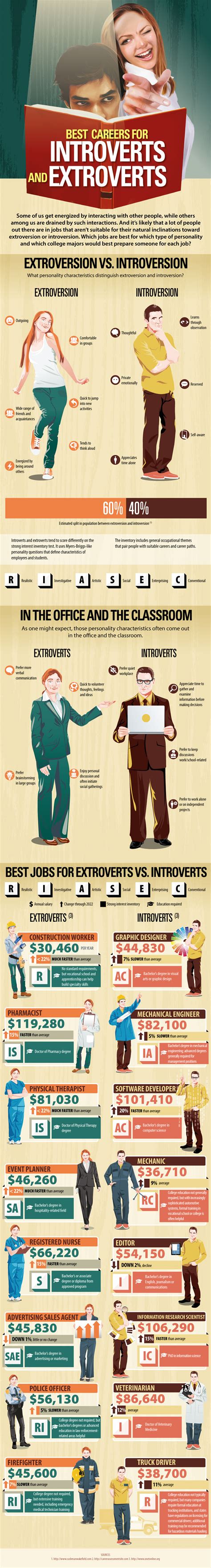 The Best Careers For Introverts And Extroverts