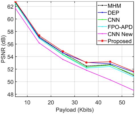 Efficient Reversible Data Hiding Using Two Dimensional Pixel Clustering