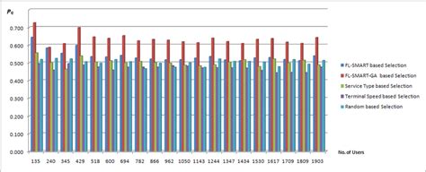 10 p q values of the combined fl and smart based algorithms against